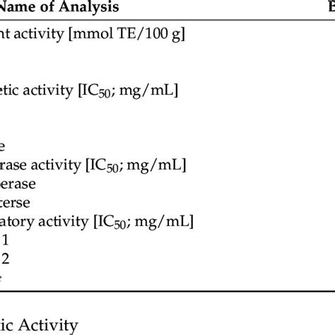 In Vitro Biological Activity Abts Orac α Amylase α Glucosidase Download Scientific Diagram