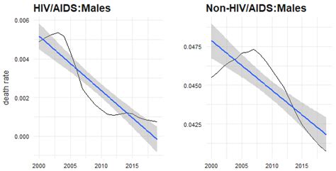 Dependency Modeling Approach Of Cause Related Mortality And Longevity