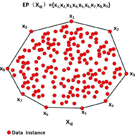 The Principle Of Extreme Points Download Scientific Diagram