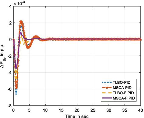 variation of tie line power with retuned controller parameters