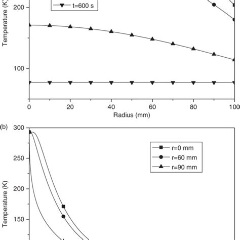 Variation In Temperature With Respect To Radius And Time Download