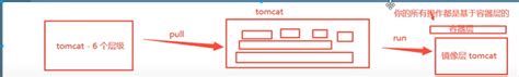 5、浅聊docker镜像 聊一聊docker的镜像 csdn博客