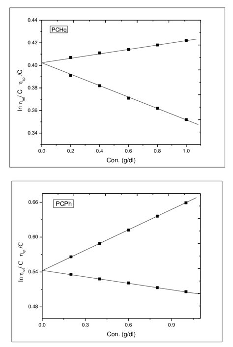Huggins Kraemer Plot For Intrinsic Viscosity Of PCHq PCPh Download Scientific Diagram