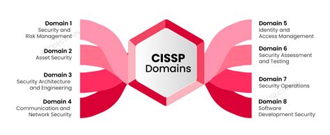 Cism Vs Cissp Where To Start