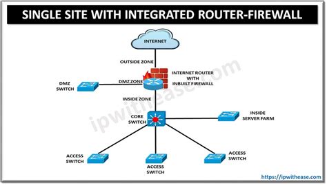 Single Site With Integrated Router Firewall Ip With Ease