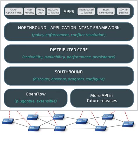 comparison of software defined networking sdn controllers part 2