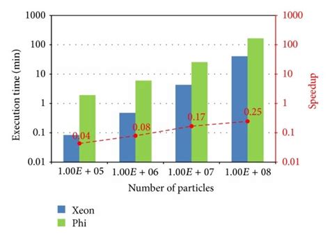 Computing Time In Minutes Of Testem12mt Geant4 Example Running On 40