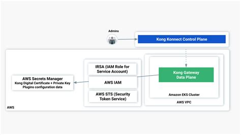 Kong Konnect Data Plane 35 Deployment And Plugin Configuration With Aws Secrets Manager Irsa