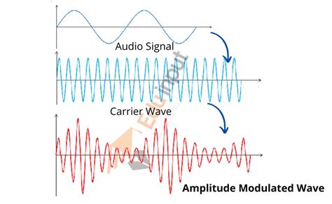 What Is Frequency Modulation Definition Method And Application