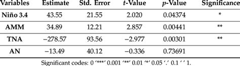 The Output Of Multiple Linear Regression MLR Model In Which Rainfall Download Scientific