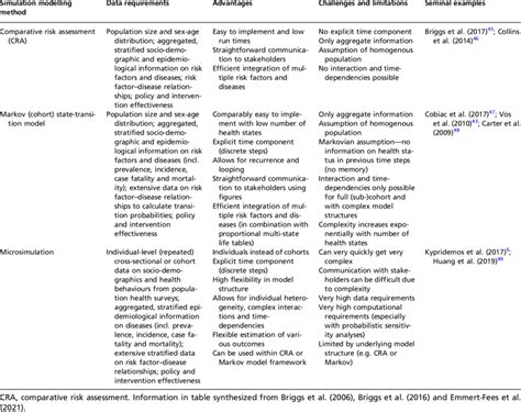 advantages challenges and limitations of simulation modelling methods