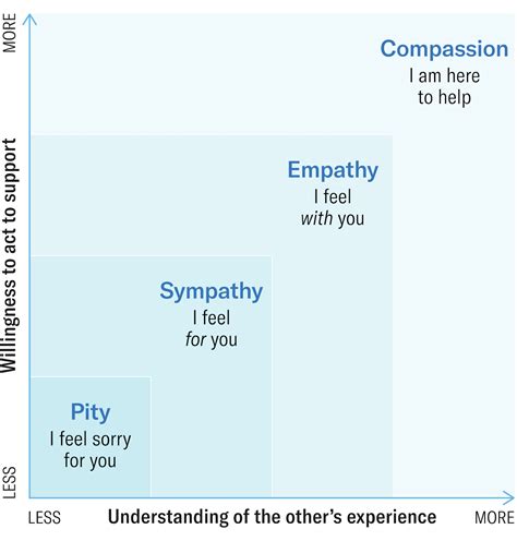 Compassion Matrix