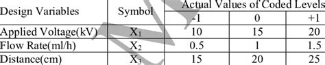 design variables their coded and actual values used for experimental