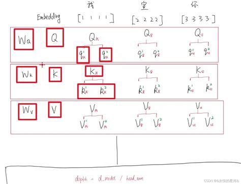 transformer知识点总结 缩放点积注意力中的dk是什么 csdn博客