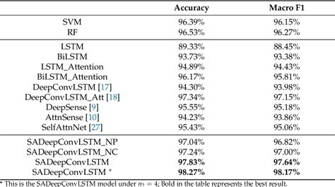 table 1 from self attention based deep convolution lstm framework for