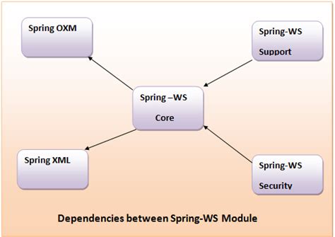 Spring Tutorials