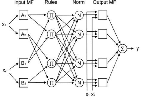 Anfis Structure With Two Inputs One Output And Two Membership