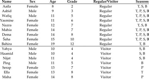 Overview Of Youth Participants Name Sex Age Grade Regular Visitor Download Scientific