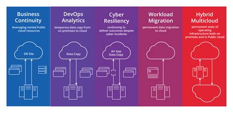 IBM Spectrum Virtualize IBM Power Cloud Workload Migration To Cloud