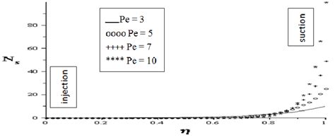 Entropy Generation Profile Gr 1 Re 2 K 01 Br 1 β 1 β 2 Download Scientific