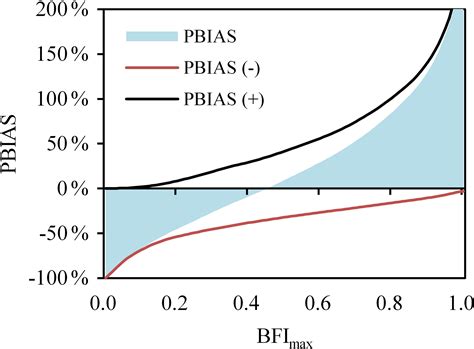 Hess Can The Two Parameter Recursive Digital Filter Baseflow Separation Method Really Be