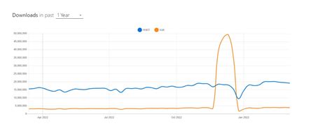 Reactjs Vs Vuejs ¿cuál Elegir