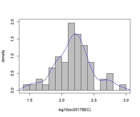 More Graphs In R