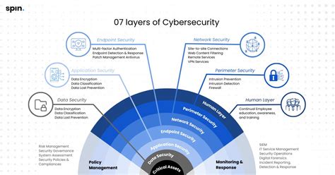 The 7 Layers Of Cyber Security Is A Model That Views Cybersecurity Holistically And Helps