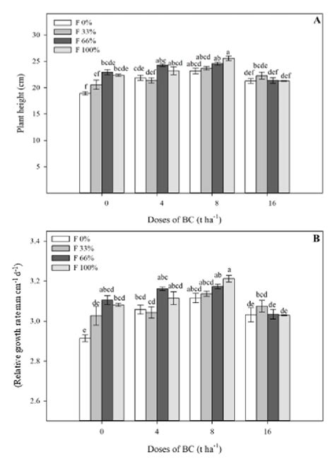 Effect Of The Application Of Different Doses Of Biochar Bc 0 4 8