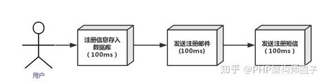 分布式消息队列应用场景之异步处理、应用解耦、流量削锋和消息通讯理解分析 知乎