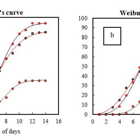 Dynamics Of Seed Germination Fitted To A 4 Parametric Richards And