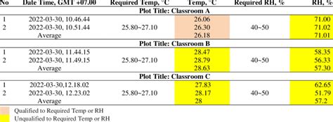 Observation Using Data Logger In Classroom A Download Scientific Diagram