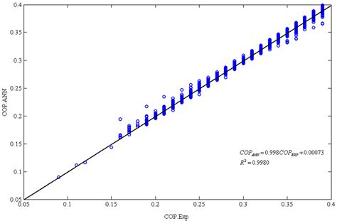 correlation of experimental and predicted ann cop values download