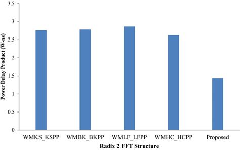 Power Delay Product For Proposed Radix 2 Dit Fft Structure Download