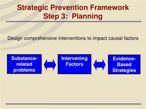 Ppt Overview Of Strategic Prevention Framework Spf For Graa Grantees Powerpoint Presentation