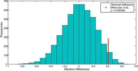 Number P Value Of The Permutation Test Simulations Of The Download Scientific
