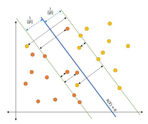 Support Vector Machines For Beginners Linear Svm Part 1 A Developer Diary
