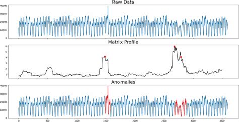 Matrix Profile Principle Large Distances Are Anomalous Events