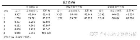 因子分析（spss） 知乎