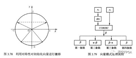 Cordic的fpga实现（二）向量模式与伪旋转处理 Csdn博客