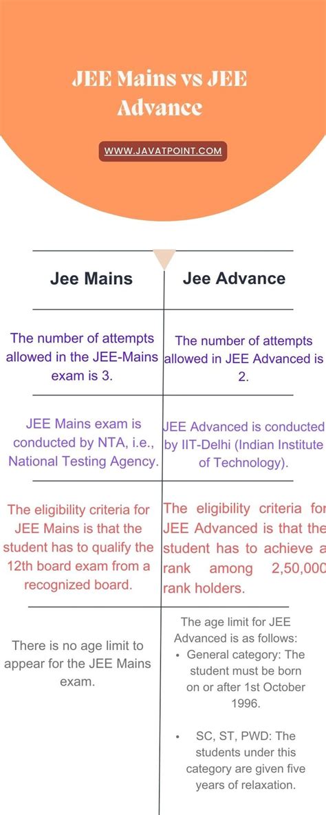 Difference Between JEE Main And JEE Advanced Javatpoint Study Flashcards Jee Exam Best