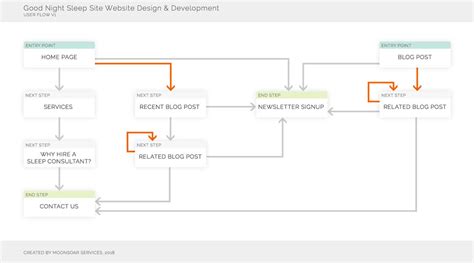 Creating A User Journey For Your Website MoonSoar Services