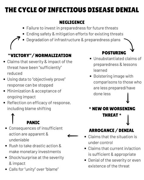 The Cycle Of Infectious Disease Denial