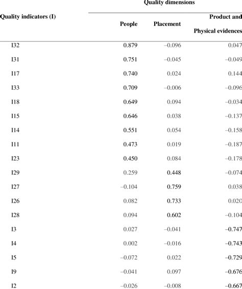 rotated factor solution download table