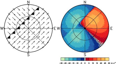 A Guide For Interpreting Doppler Velocity Patterns