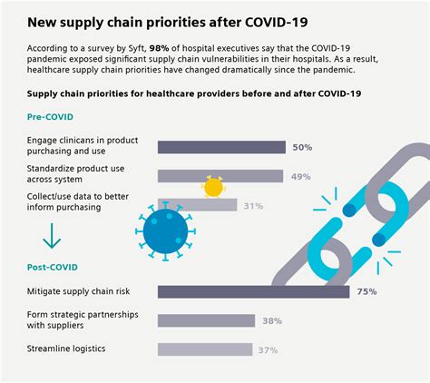 Strengthen Medical Device Supply Chains With A Shift Left Approach Medical Devices