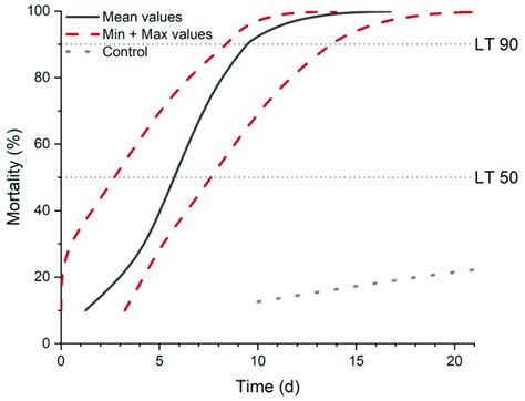 Time Mortality Analysis Of A Punctiventris Weevils Inoculated With The