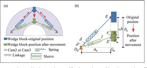 Figure From Design Methodology Of A Novel Variable Stiffness Actuator Based On Antagonistic