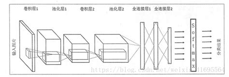 tensorflow实战（三）——基于lenet 5模型实现mnist手写数字识别 lenet 5实现mnist手写数字识别 csdn博客
