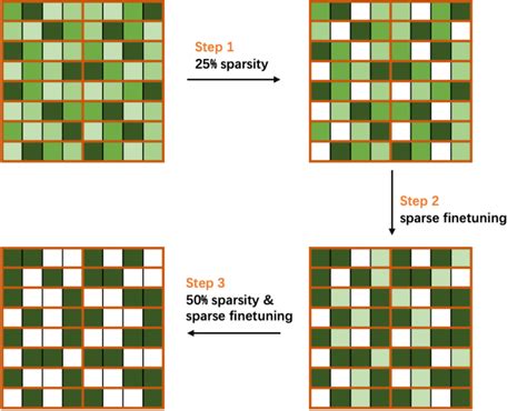 Structured Sparsity In The Nvidia Ampere Architecture And Applications